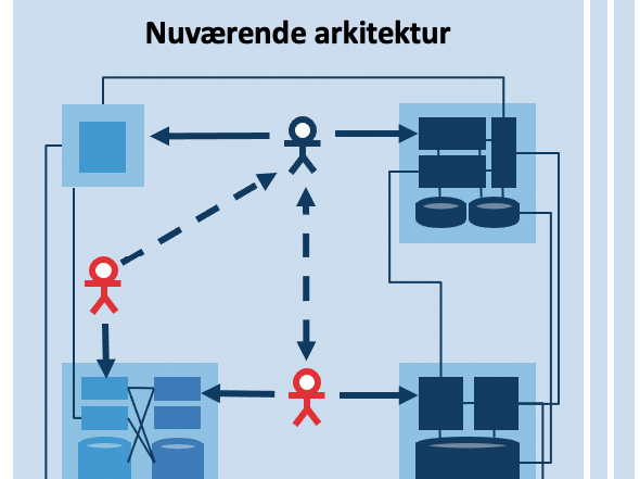 Arkitektur - Optimum